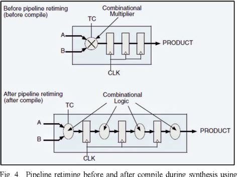 figure 4 from design and synthesis of a 256 point radix 2 dit fft core with design ware library