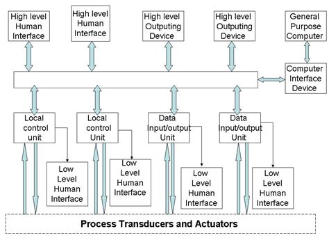 distributed control system architecture part 2 instrumentation and control engineering
