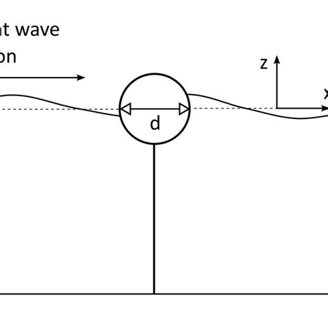 semi submerged spherical heaving buoy wave energy converter wec download scientific diagram