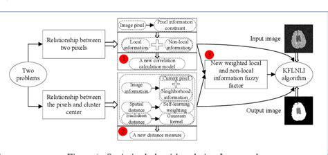 figure 1 from kernel based fuzzy local information clustering algorithm self integrating non