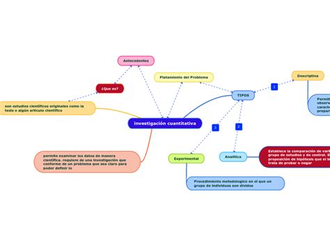 investigación cuantitativa Mind Map