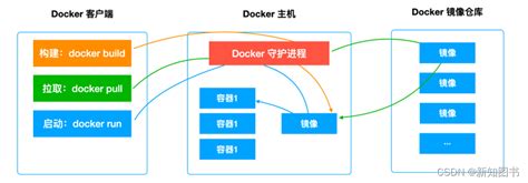 docker容器体系结构及特点 docker容器的特点包括健壮性 csdn博客