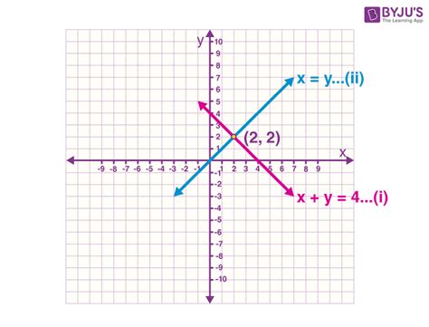 Simultaneous Linear Equations Definition And Examples