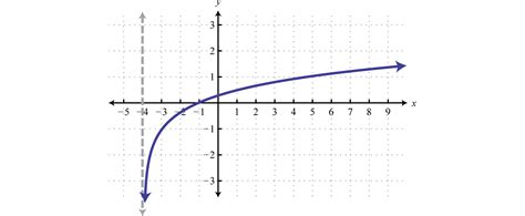 logarithmic functions and their graphs