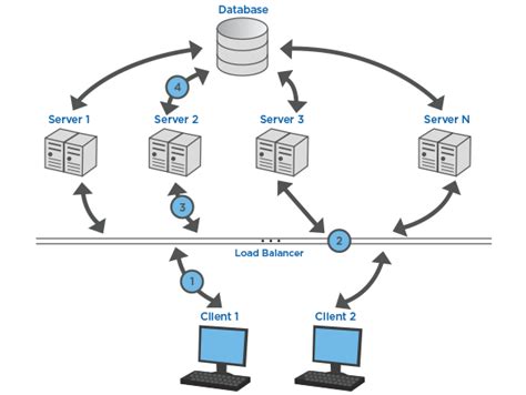 scalability using network load balancing nlb