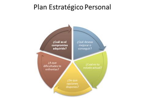 Las 5 fases del Plan Estratégico Personal Pie chart 10 things Chart