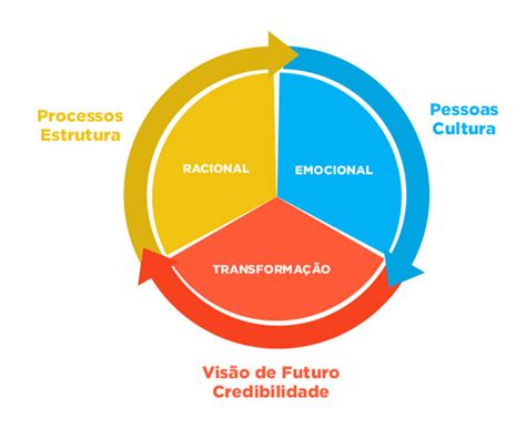 O que é Gestão de Mudanças Strategy Consulting