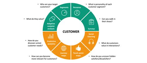 Effective Methods To Identify And Meet Customer Needs