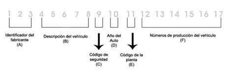 Sabes qué es el VIN de tu auto y qué lo conforma