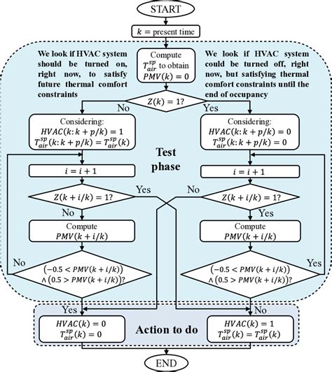 predictive control algorithm download scientific diagram