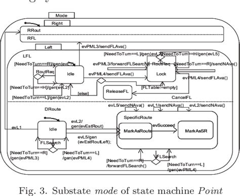 figure 3 from simulation and verification of uml based railway interlocking designs semantic