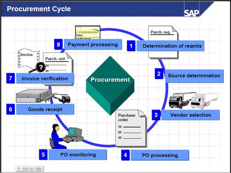 SAP Consultant Bangladesh SAP Basic Procurement Process P2P Cycle Concept