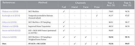 frontiers multi cue temporal modeling for skeleton based sign language recognition