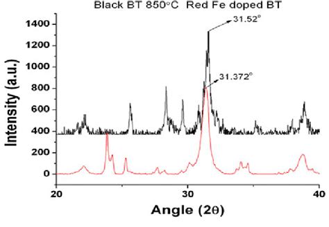 XRD Plot Of Pure Barium Titanate And Fe Doped Barium Titanate With Slow