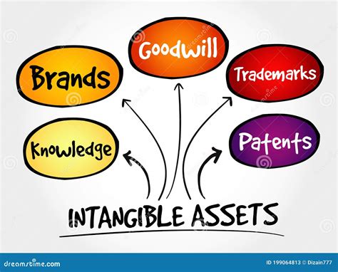 Intangible Assets Types Royalty Free Stock Photography Cartoondealer