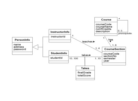 solved draw a uml class diagram representing the foll