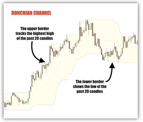 Donchian Breakout Strategy Traders Bulletin Free Trading Systems