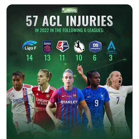 Div On Twitter We Need Tactics To Prevent Acl Tears In Women S