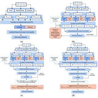 VGG16 EfficientNet B0 And ResNet 50 Pre Trained Networks