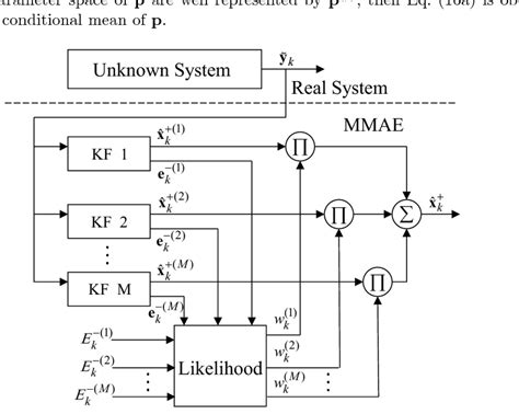 multiple model adaptive estimation process download scientific diagram