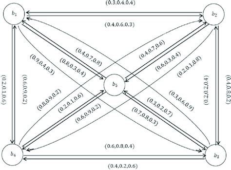 single valued neutrosophic diagraph d 2 download scientific diagram