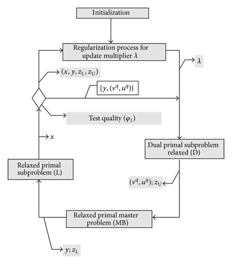 a hybrid approach of bundle and benders applied large mixed linear integer problem