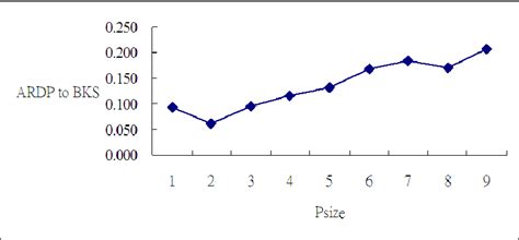 figure 2 from minimizing total flow time in permutation flowshop environment semantic scholar