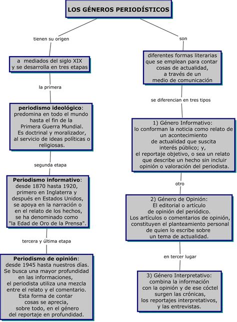 GÉNEROS PERIODÍSTICOS MAPA CONCEPTUAL GÉNEROS PERIODÍSTICOS