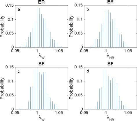 figure 1 from dynamic range maximization in excitable networks semantic scholar