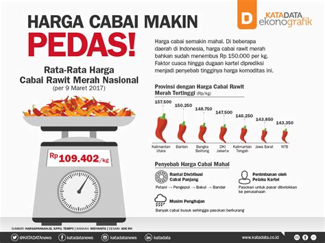 Harga Cabai Makin Pedas Infografik Katadata Co Id