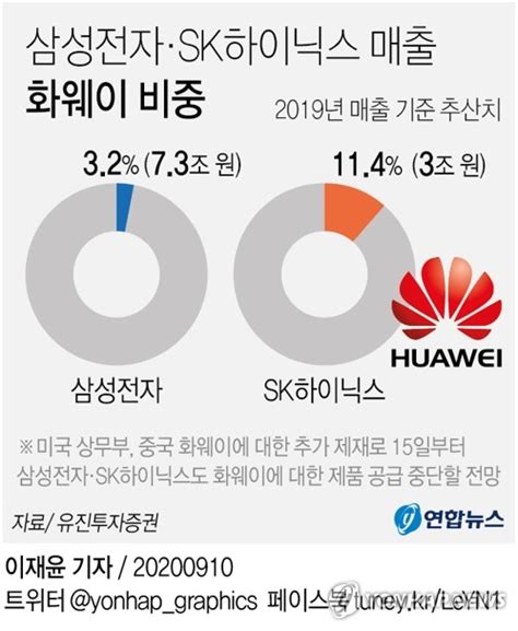 그래픽 삼성전자SK하이닉스 매출 화웨이 비중 연합뉴스