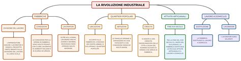 La Rivoluzione Industriale Mappa E Riassunto