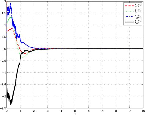 figure 1 from non fragile observer based h∞ control for stochastic time delay systems semantic