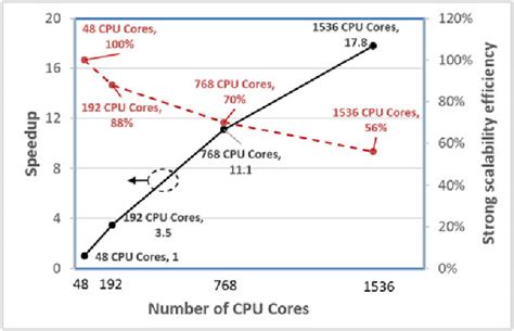 figure 8 from massively parallel simulation of large scale electromagnetic problems using one