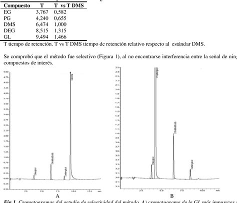 Figure 1 from Validación de una metodología analítica para la