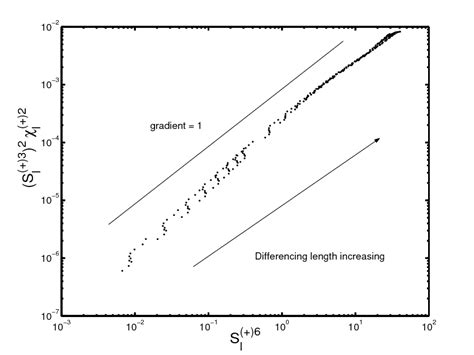 plot to test kolmogorov s refined similarity hypothesis as applied to download scientific