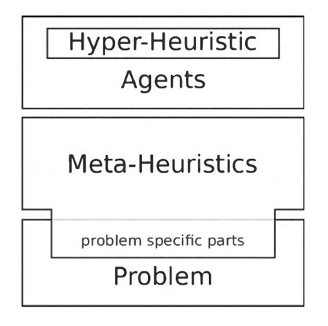 figure 1 from an agent based hyper heuristic approach to combinatorial optimization problems