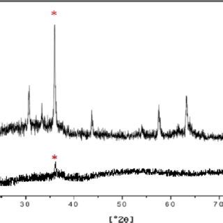 X Ray Diffraction Pattern Of A Fe O Without Any Functional Groups