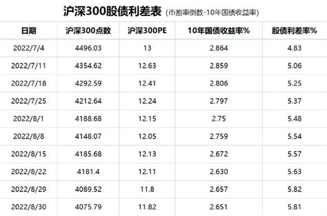 2022年8月30日最新沪深300股债利差表 财富号 东方财富网