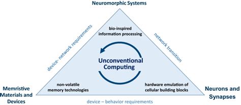 neuromorphic computing mimicking the human brain for more efficient computing education in