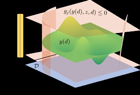 depiction of infinite dimensional constraints g j pypdq z dq ď 0 download scientific diagram