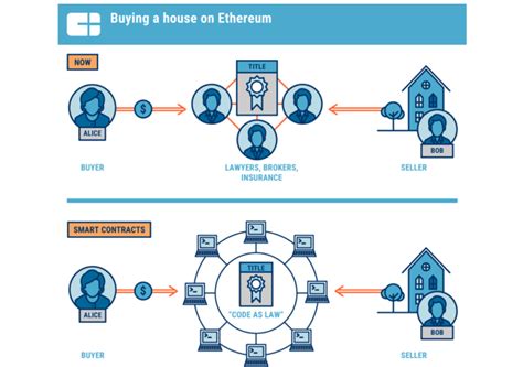 Using Ethereum Smart Contract Development For Businesses