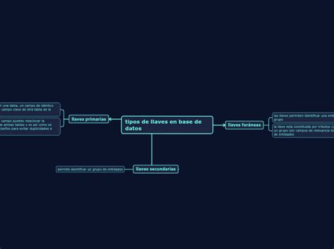 Tipos De Llaves En Base De Mind Map