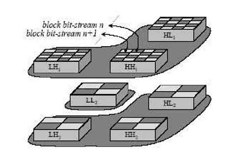 embedded block coding with optimized truncation paradigm download scientific diagram