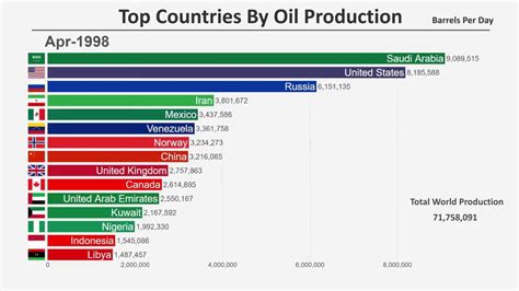 Países Maiores Produtores de Petróleo Animação YouTube