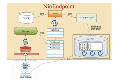 从连接器组件看tomcat的线程模型——nio模式 程序员自由之路 博客园