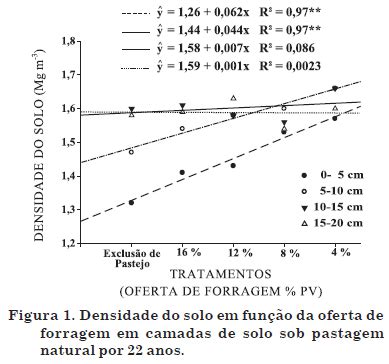 SciELO Brasil Densidade agregação e frações de carbono de um