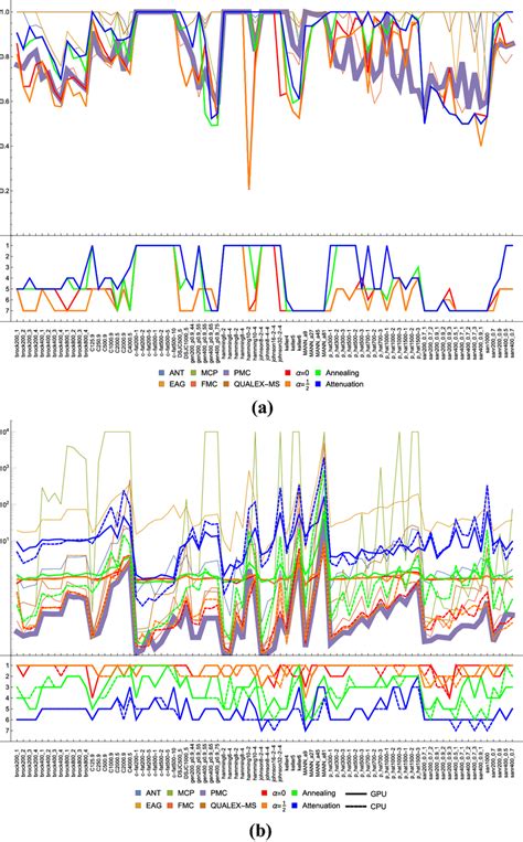 clique sizes normalized by the size of the largest known clique a and download scientific