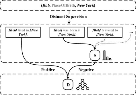 an example of distant supervision and adversarial denoising relation download scientific