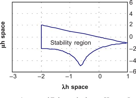 figure 2 from aspects of explicit runge kutta method for delay